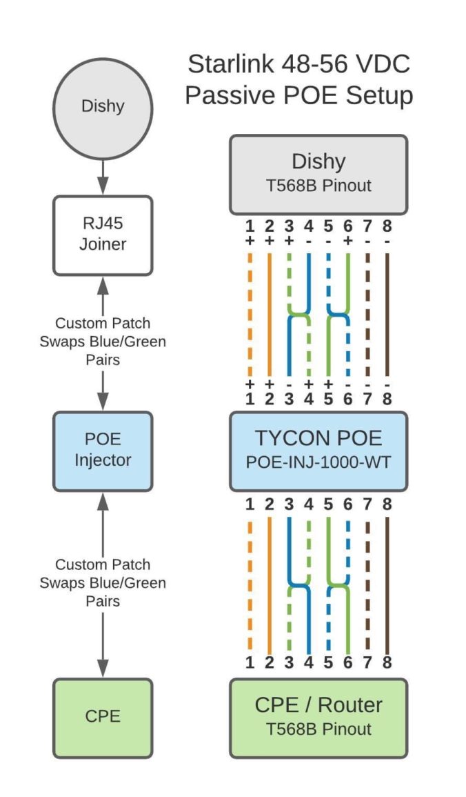 Starlink on Pure DC Power | Off Grid CTO